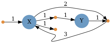 Model Visualisation · Catalyst.jl