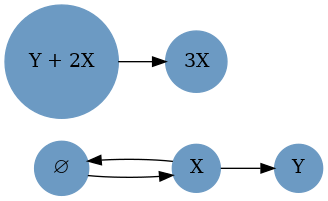 Model Visualisation · Catalyst.jl