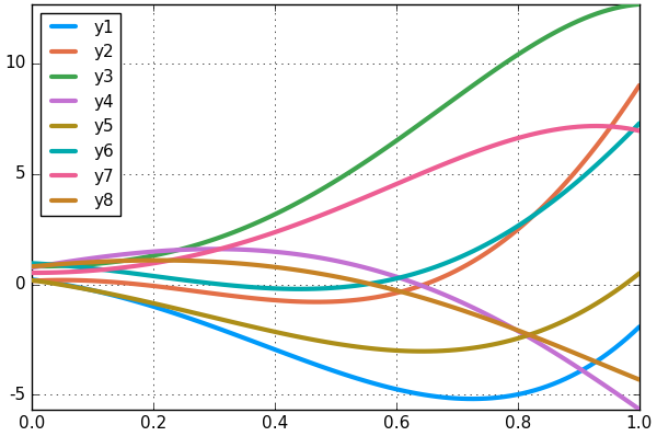 Ordinary Differential Equations · DifferentialEquations.jl