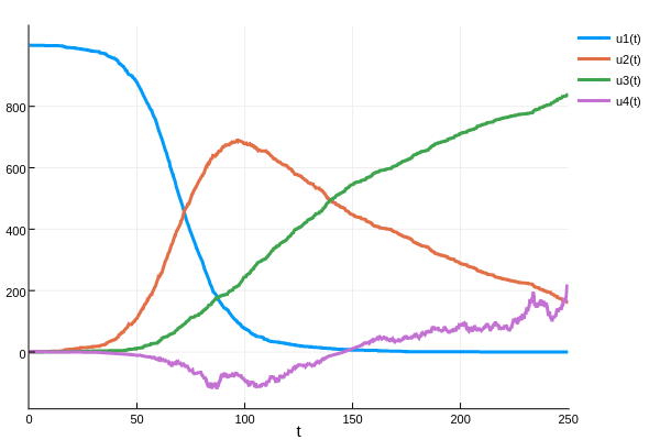 Discrete Stochastic (Gillespie) Equations · DifferentialEquations.jl