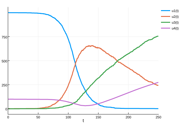 Discrete Stochastic (Gillespie) Equations · DifferentialEquations.jl