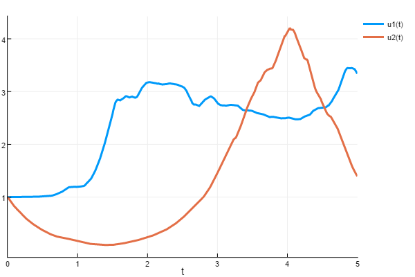 Random Ordinary Differential Equations · DifferentialEquations.jl