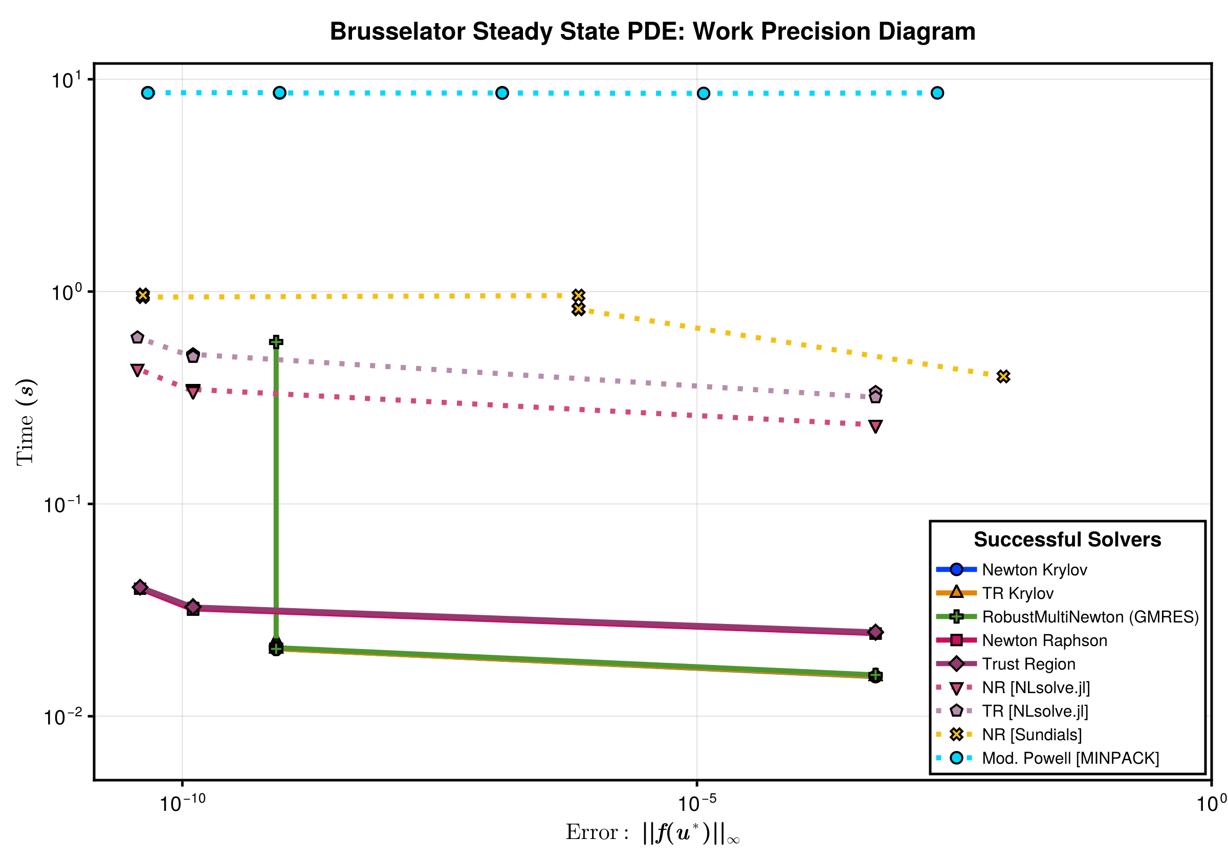 Ill-Conditioned Nonlinear System Work-Precision Diagrams · The SciML Benchmarks