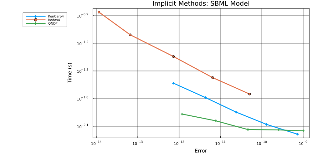 Bidkhori2012 Work-Precision Diagrams · The SciML Benchmarks