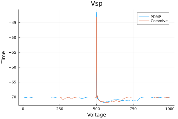 Synapse model · The SciML Benchmarks