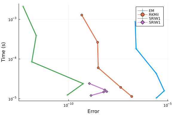 SDE Basic Weak Work-Precision Diagrams · The SciML Benchmarks