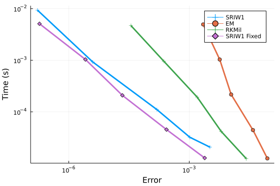 SDE Basic Work-Precision Diagrams · The SciML Benchmarks