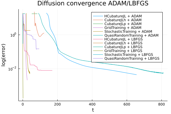 Diffusion PDE Physics-Informed Neural Network (PINN) Loss Function ...