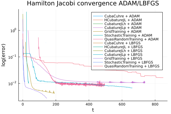 Hamilton-Jacobi PDE Physics-Informed Neural Network (PINN) Loss ...