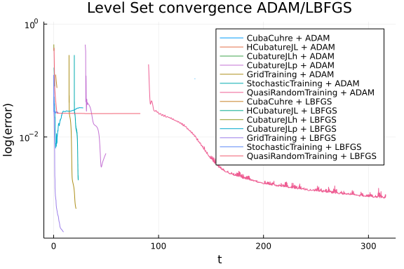 Level Set Pde Physics Informed Neural Network Pinn Loss Function Error Vs Time Benchmarks